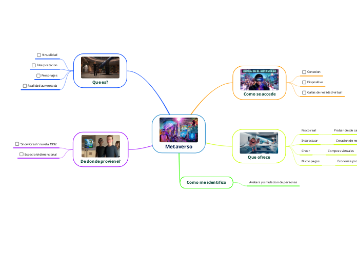 Metaverso - Mind Map